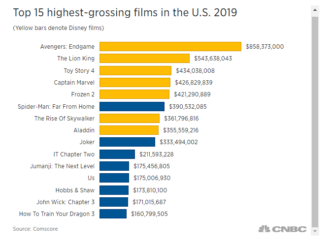 Disney Accounted for Nearly 40 of the 2019 U Kataeb Kataeb